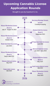 Upcoming Cannabis License Application Opportunities | Quantum 9